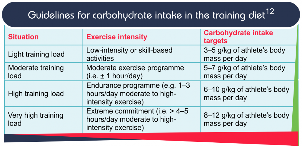 Sport nutrition – Rediscover Dairy