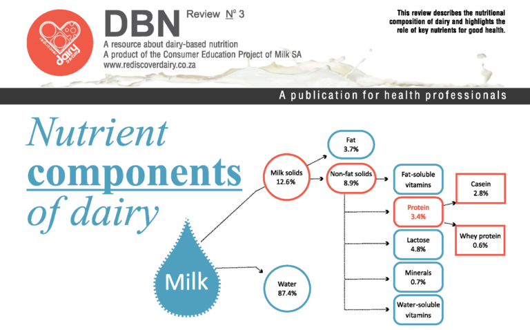 Dairy | Nutrient components of Dairy | Rediscover Dairy