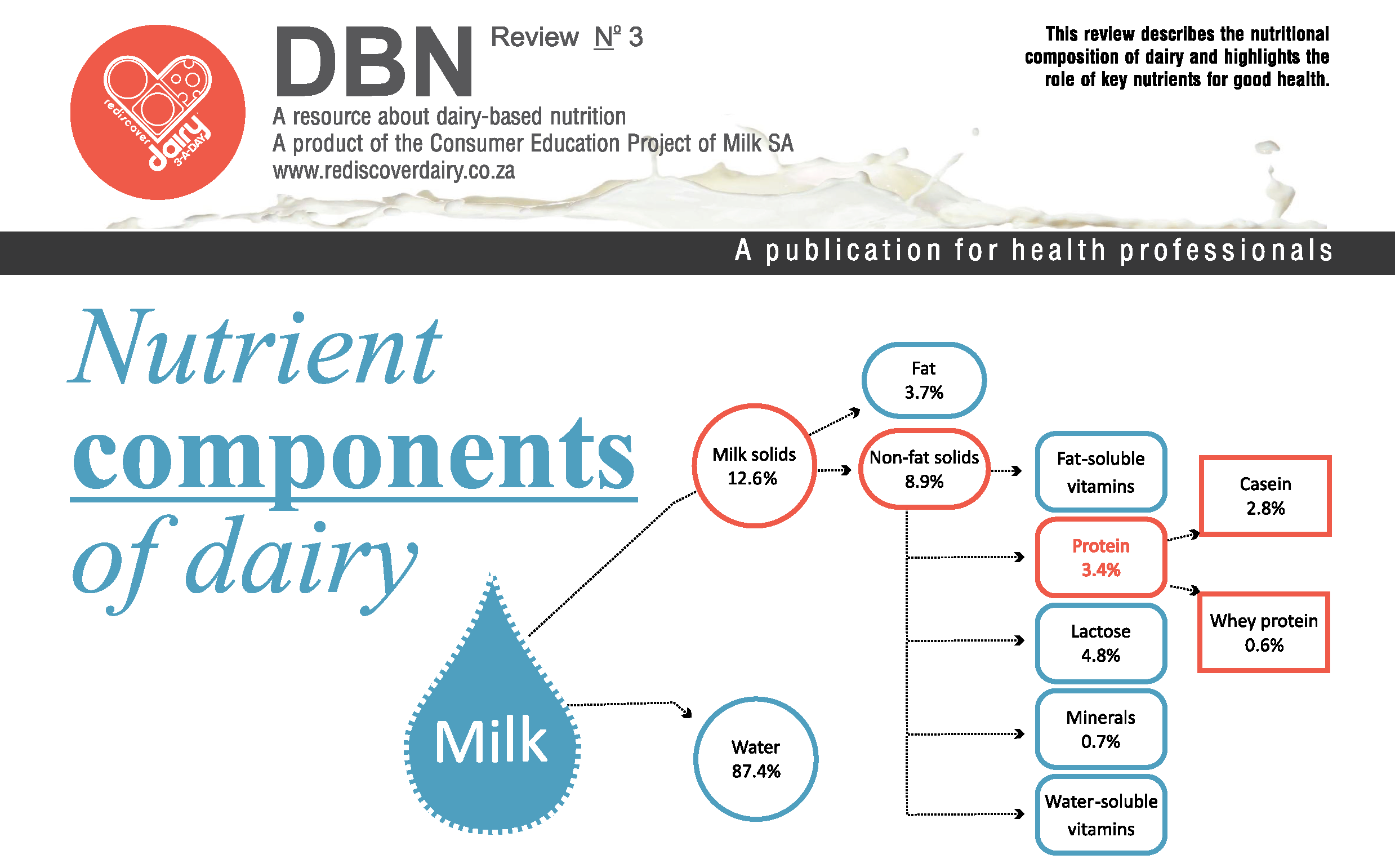 Nutrient Components Of Dairy Rediscover Dairy
